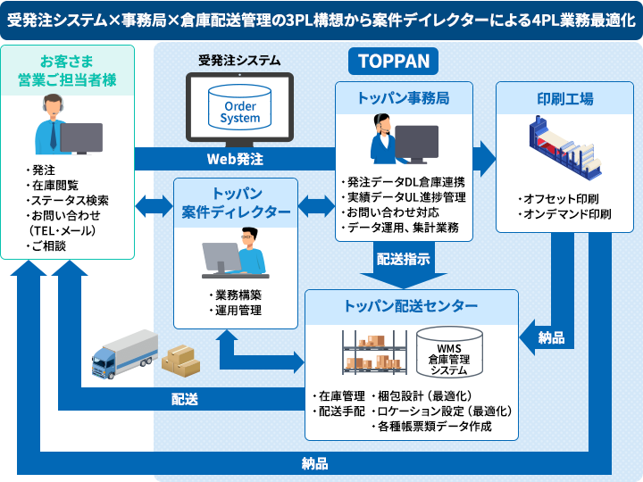 3PLワンストップソリューションサービス｜TOPPAN BPO