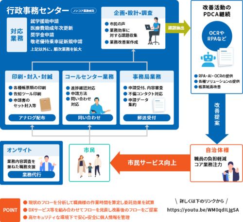 自治体向けBPOサービス Hybrid-BPO®｜TOPPAN BPO｜TOPPAN BPO