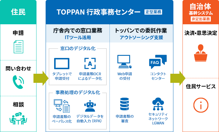 自治体向けBPOサービス｜TOPPAN BPO