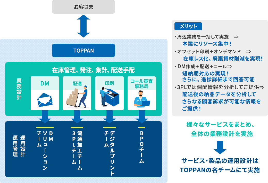 DMアウトソーシングBPOサービス｜DM発送などの関連業務をワンストップで支援｜TOPPAN BPO｜TOPPAN BPO