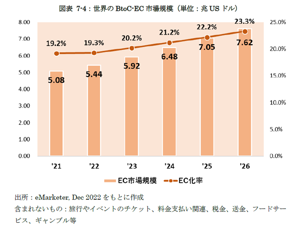 D2Cの市場規模とマーケット推移、日本・世界のD2Cの市場動向について解説！｜Business Transformation