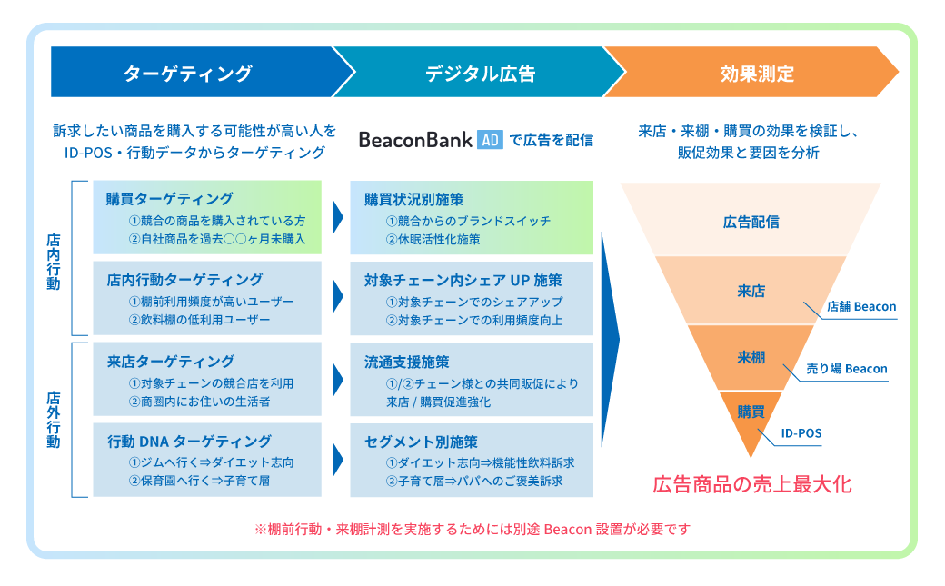 流通・小売業向け「リテールメディア」運用・構築サービス｜TOPPAN DIGITAL