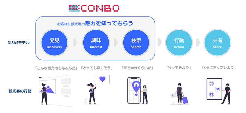 商業施設用インタラクティブサイネージ「CONBO」｜TOPPAN NEWNORMAL