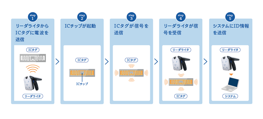 RFID（ICタグ）の導入で 自動識別システムを構築｜TOPPAN SECURE