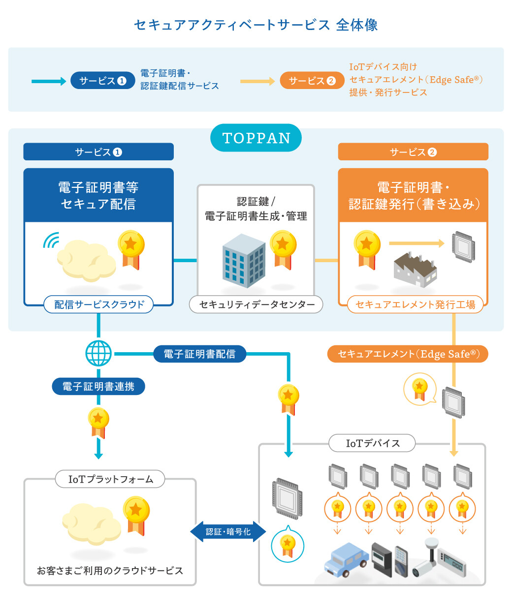 IoTデバイスのセキュリティ対策ーセキュアアクティベートサービス® ｜TOPPAN DIGITAL